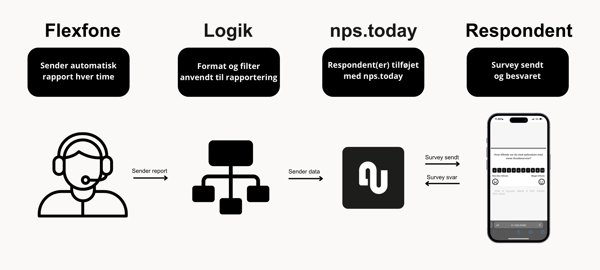 Få jeres telefoni integreret med nps.today
