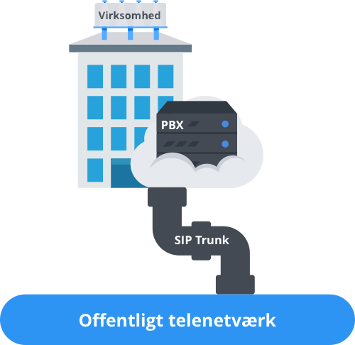 SIP Trunk - Telefoni gennem din IP-adresse